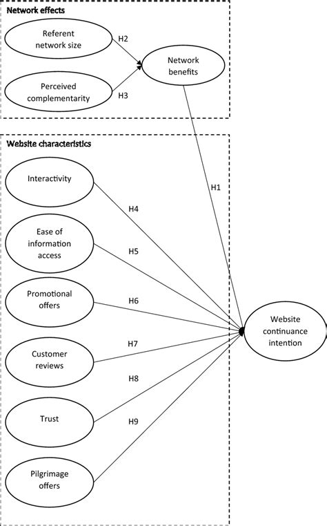 proposed model for predicting website continuance intention download