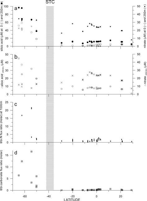 Latitudinal Distribution Of Nutrients At The Surface 0 M And In Download Scientific Diagram