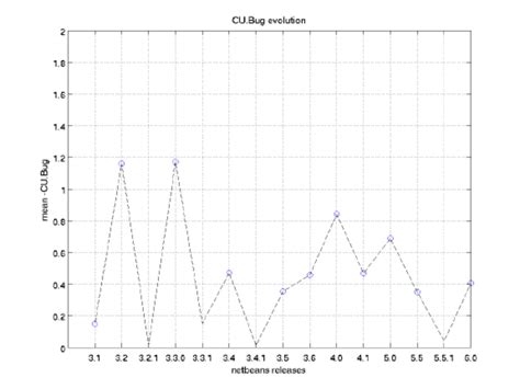 Evolution Of Mean Number Of Bugs Hitting A Cu In Netbeans Download