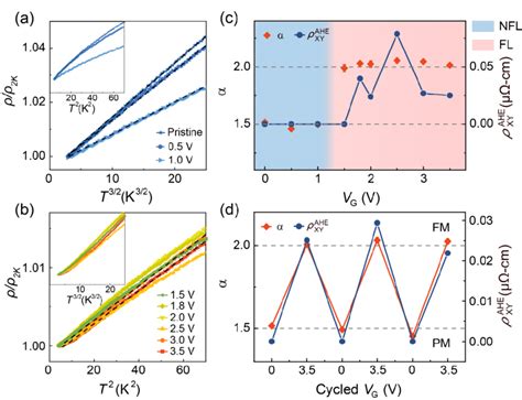 Evolution From Non Fermi Liquid To Fermi Liquid Behavior Accompanied By