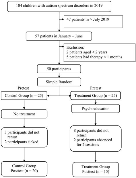 Flowchart Identification Of Participant Numbers Download Scientific