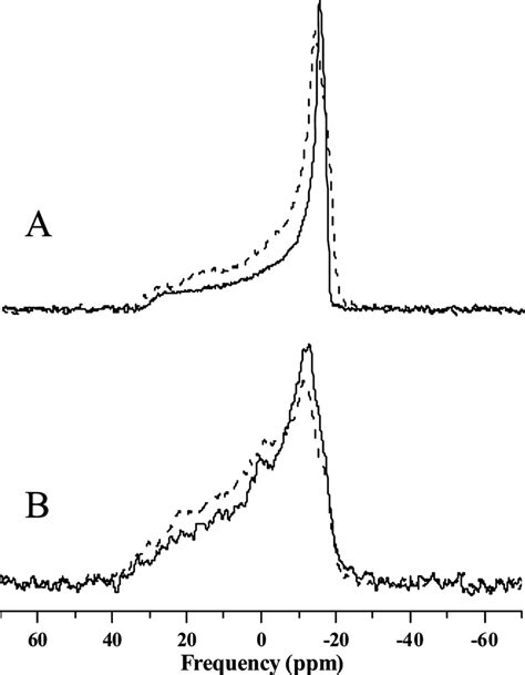 Wideline Proton Decoupled 31 P Nmr Spectra Of A Dmpc And B Download Scientific Diagram