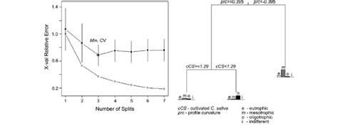 Cross Validation Results And Selected Tree For Soil Fertility Download Scientific Diagram