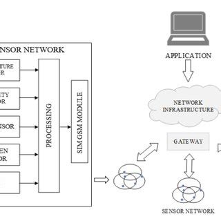 Design Of Multi Sensor Network Prototype Download Scientific Diagram