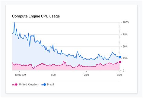 How Accessibility Standards Can Empower Better Chart Visual Design