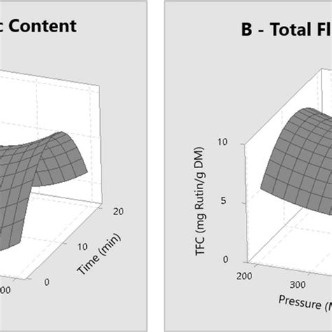 Response Surface Plots Of Total Phenolic Compounds Obtained For Aqueous