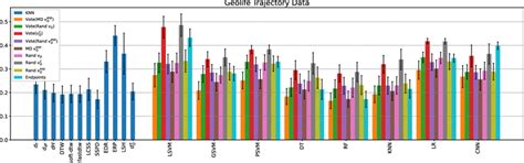 Average Classification Test Errors Of 4 Pairs From Geolife Gps Download Scientific Diagram