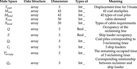 Shipping Scheduling State Space Download Scientific Diagram