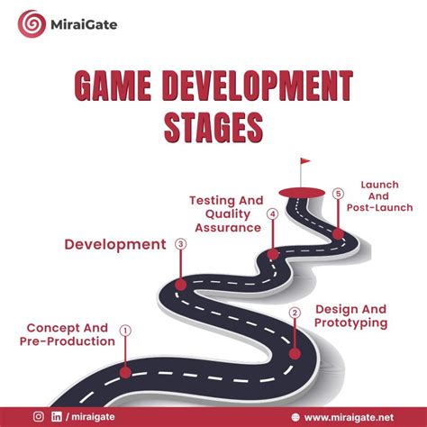 Gamedevelopment Miraigate Gaming Stagesofgaming Game Miraigate Technologies