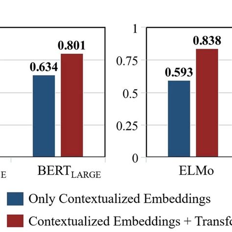 Our Similarity Modeling Framework That Applies Contextualized Download Scientific Diagram