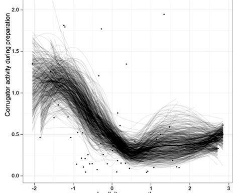 R Creating Spaghetti Longitudinal Plot With Smooting Jitter