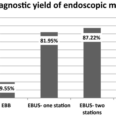 Effectiveness Of Various Diagnostic Endoscopic Methods Download Scientific Diagram