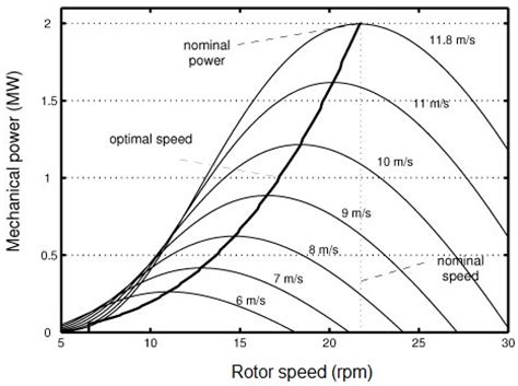 Energies Free Full Text Performance Improvement For Small Scale Wind Turbine System Based On