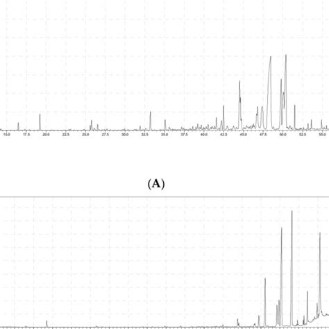 Chromatogram Obtained By Gc Ms For Analysis Of The Hydrodistilled