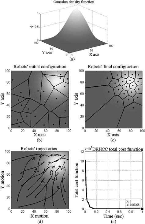 A Gaussian Density Function B Initial Configuration Of 20 Linear Download Scientific