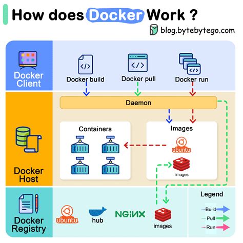 Docker 是怎么工作的？ - 知乎