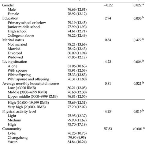Univariate Analysis Of Factors Associated With Environmental Satisfaction Download Scientific