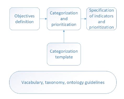 The Kpi Definition Process Download Scientific Diagram
