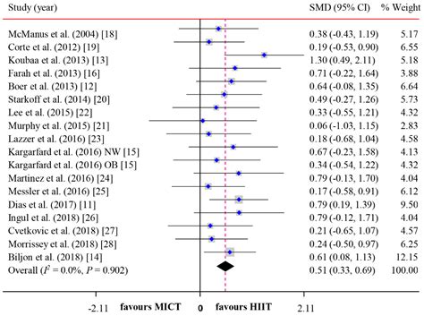 Effect Of High Intensity Interval Training Versus Moderate Intensity Continuous Training On