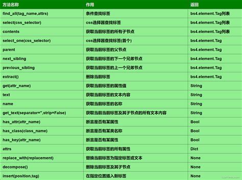 Python爬虫（网页解析）爬虫解析网页 Csdn博客