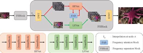 Figure 3 From An Efficient Frequency Domain Separation Network For