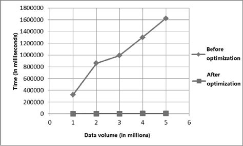 relation between query time and total data download scientific diagram