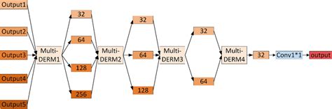 Decode The Network Structure Among Them Output1 Output2 Output3
