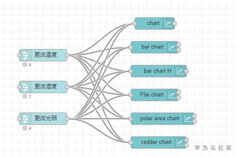 开源可视化页面工具——node red 云社区 华为云