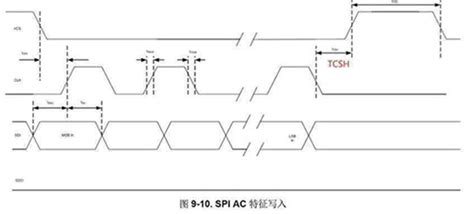 tms320f28p659dk q1 spi time sequence c2000 microcontrollers forum