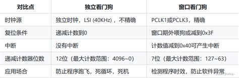 Stm32—看门狗详解入门(独立看门狗、窗口看门狗) Csdn博客 Stm32—看门狗详解入门(独立看门狗、窗口看门狗) Csdn博客