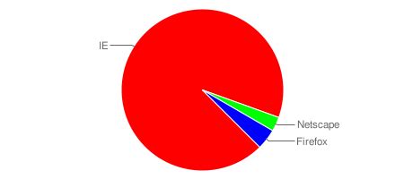 Gchart Google Api Jquery