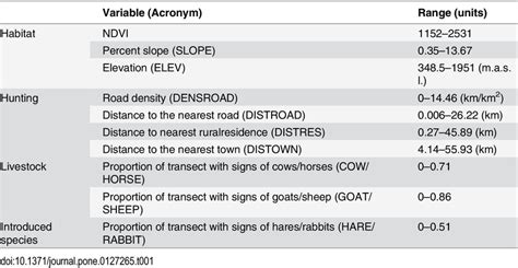 Occupancy Covariates And Range Of Values Download Table