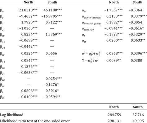 Simpliied Translog Stochastic Cost Frontier Estimates Download Table
