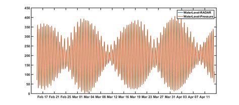 Matlab How To Show Trenddrift From Two Tide Gauge Sensor That Show Big Difference On Highest