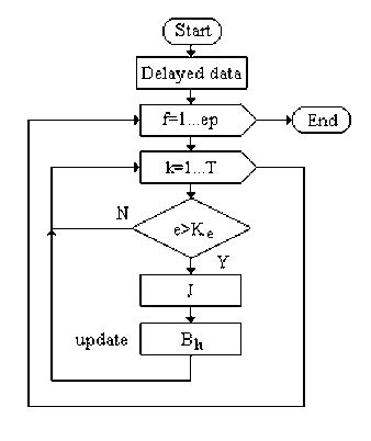 Flowchart Of The Delayed Fuzzy Model Download Scientific Diagram
