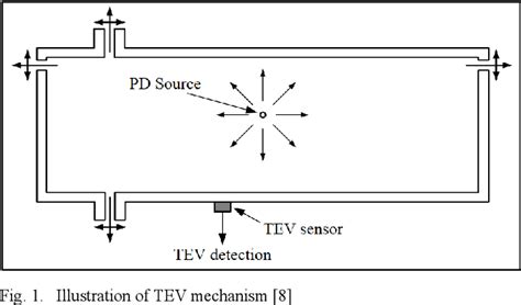Figure 1 From Review Of Transient Earth Voltage Sensor Implementation To Detect Partial