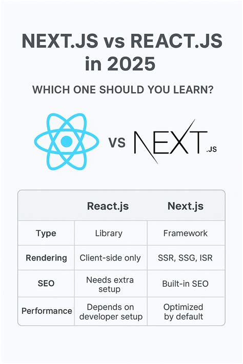 Next.js vs React.js in 2025 – Which One Should You Learn?
