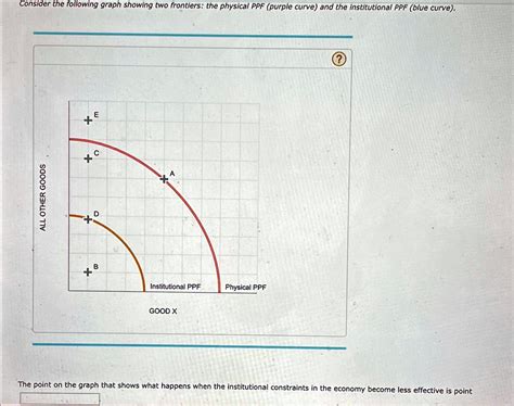 All Other Goods Consider The Following Graph Showing Two Frontiers The