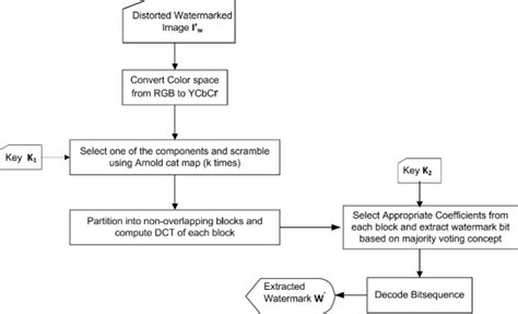 Flowchart Of Watermark Extraction Phase Of Proposed Scheme Download