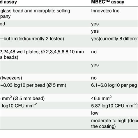 Comparison Of The Bead Assay The Mbec™ Assay And The Cdc Biofilm