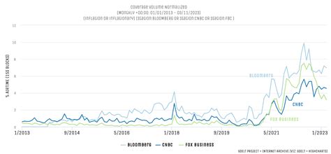 tracking inflation interest across search online and television news