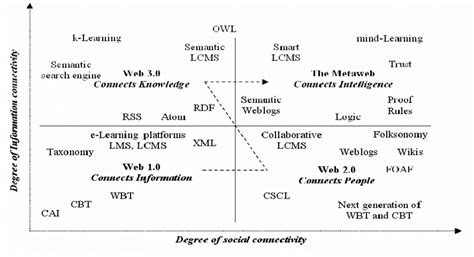 E Learning Evolution Adapted From 16 Download Scientific Diagram