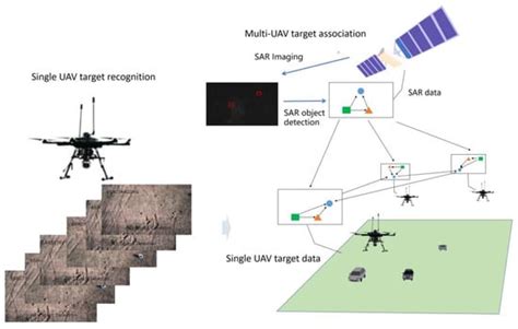 drones free full text multiple target matching algorithm for sar