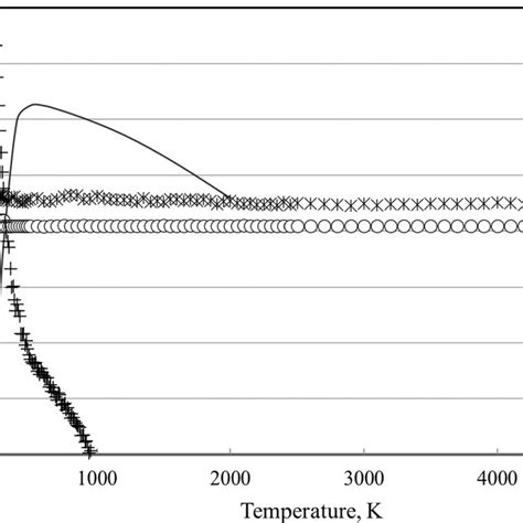 Percentage Deviations Of The Dilute Gas Values Of The Thermal
