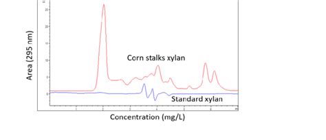 Addition 11 Of 50 Ppm Of Standard Xylan In Blue Color And Extracted