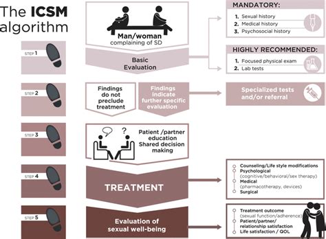 Erectile Dysfunction Abdominal Key
