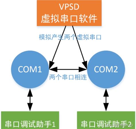 虚拟串口vspd工具使用方法vpsd Csdn博客 虚拟串口vspd工具使用方法vpsd Csdn博客