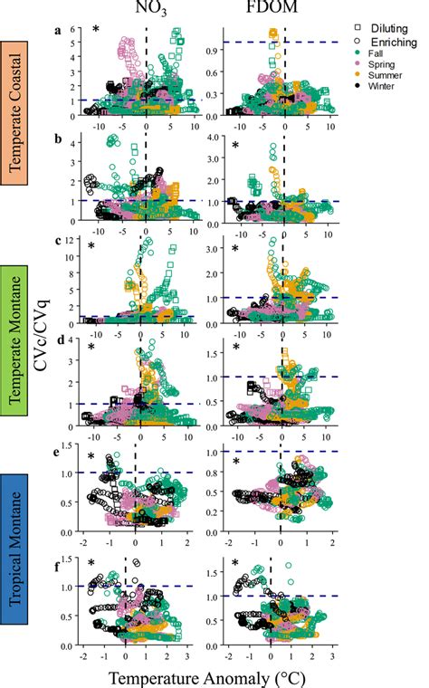 Coefficient Of Variation Cv For Concentration C Over The Cv For