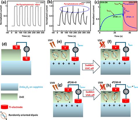 Selective Uv Sensing For Energy‐efficient Uv‐a Artificial Synapses Using A Znoznga2o4