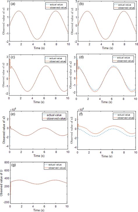 Ms Sliding Mode Control Of Electro Hydraulic Servo System Based On Double Observers